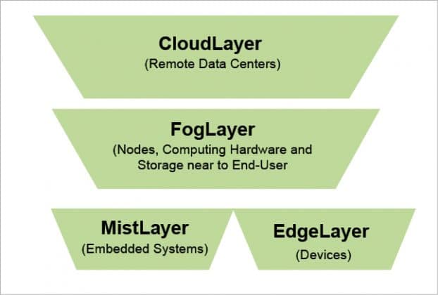 iFogSim: A Simulator for Edge Computing, Fog Computing and IoT