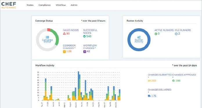 The Open Source Tools to Help You Manage OpenStack Servers