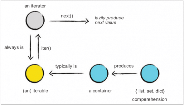 How are Iterable, Iterator and Generator Different?