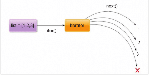 How are Iterable, Iterator and Generator Different?