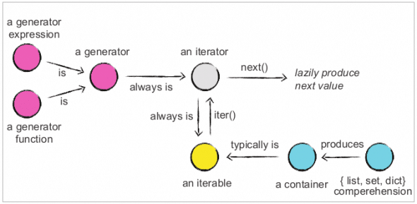 How are Iterable, Iterator and Generator Different?