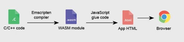 WebAssembly: A Low-Level Language that Works Well with JavaScript