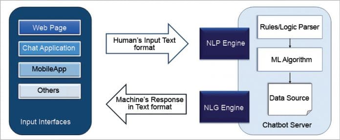 The Connect Between Artificial Intelligence and Chatbots