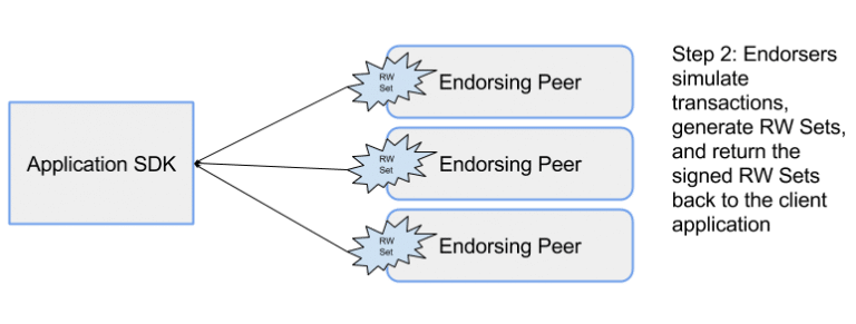 Exploring Transaction Flow in Hyperledger Fabric - open source for you