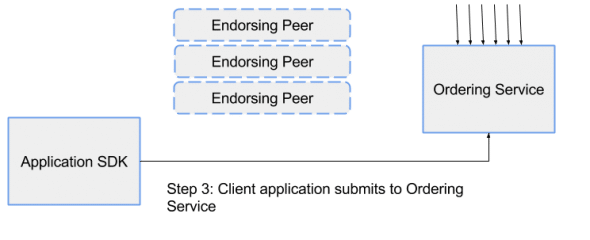Exploring Transaction Flow in Hyperledger Fabric - open source for you
