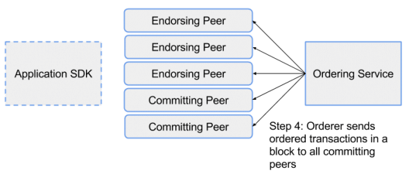 Exploring Transaction Flow in Hyperledger Fabric - open source for you
