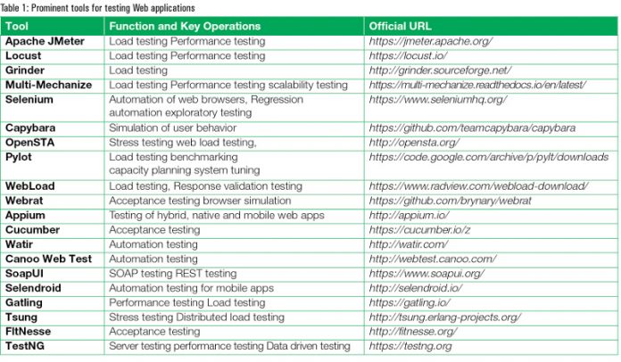 Testing Web Applications Using Open Source Tools