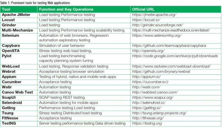 Testing Web Applications Using Open Source Tools