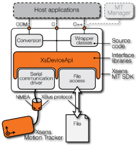 Xsens Releases MT Software Suite 2019 for all MTi products