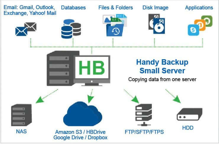 Open Source Backup Solutions that You Must Have