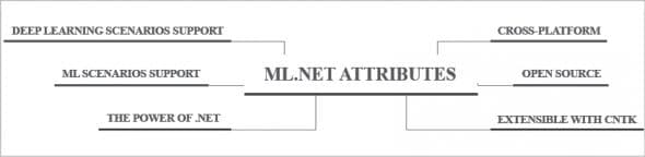 ML.NET: Open Source Machine Learning Framework from Microsoft