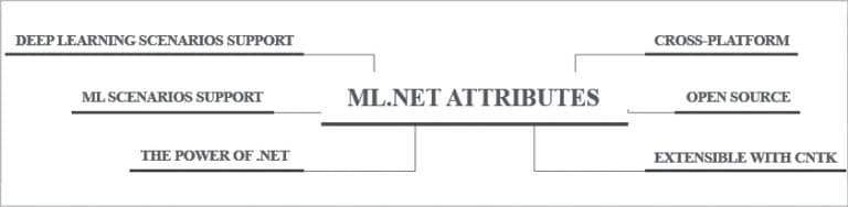 ML.NET: Open Source Machine Learning Framework from Microsoft