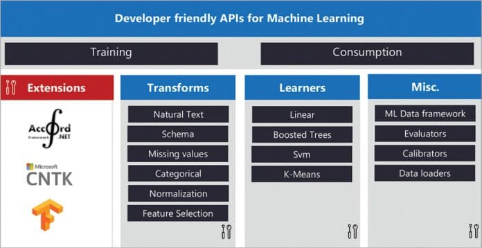 ML.NET: Open Source Machine Learning Framework from Microsoft