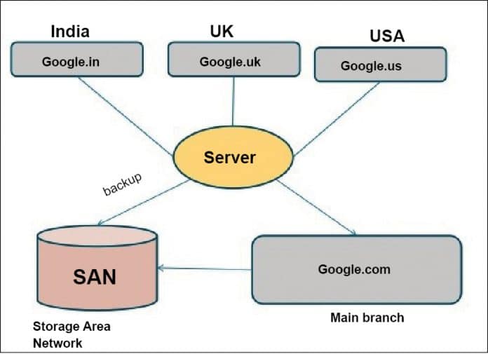 Building Your Own Storage Area Network and Network Attached Storage