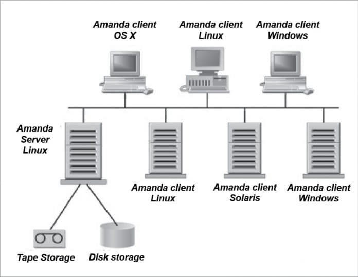 Open Source Backup Solutions that You Must Have