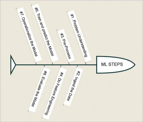 ML.NET: Open Source Machine Learning Framework from Microsoft