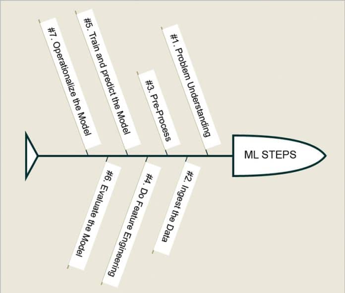 ML.NET: Open Source Machine Learning Framework from Microsoft
