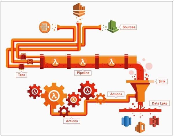 Create Advanced, Data-intensive Apps in Minutes with Furnace