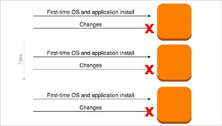 Immutable Infrastructure Using Hashicorp Terraform and Jenkins
