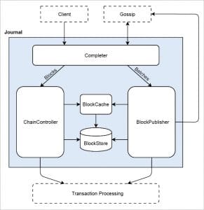 A Deep Dive into the Hyperledger Sawtooth Architecture