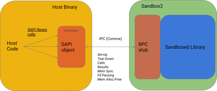 Tech Giant Google Open-sources Sandboxed API Project