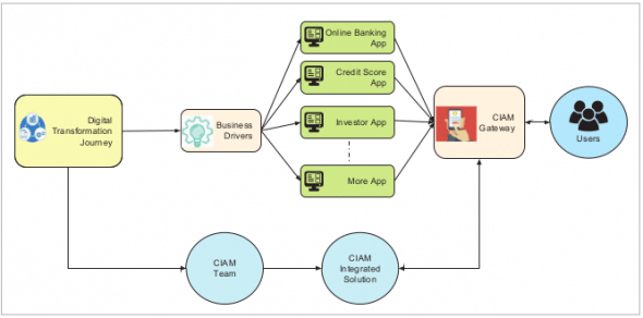 The Features and Usefulness of CIAM - open source for you