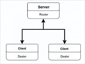 Hyperledger Sawtooth Architecture: Introduction to the Validator Network