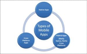 Create Cross-platform Mobile Apps Using FOSS Tools