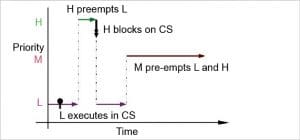 Avoid Priority Inversion and Enable Priority Inheritance in Linux Kernel Programming