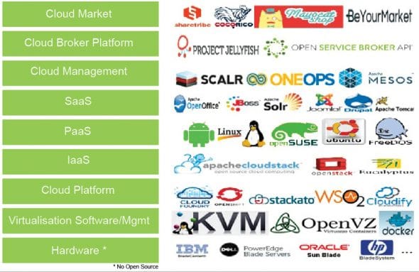 An Overview of Open Source Cloud Platforms for Enterprises