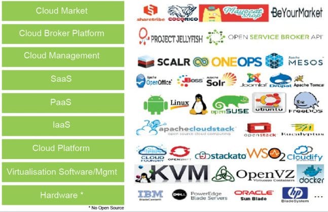 An Overview of Open Source Cloud Platforms for Enterprises