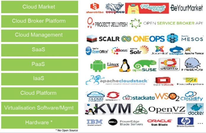 An Overview of Open Source Cloud Platforms for Enterprises