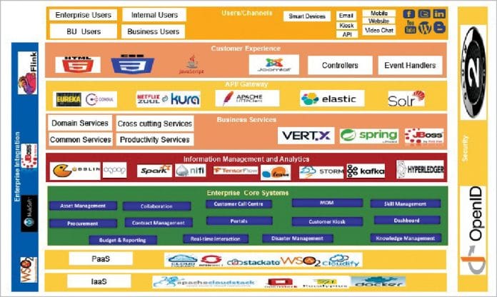 An Overview of Open Source Cloud Platforms for Enterprises