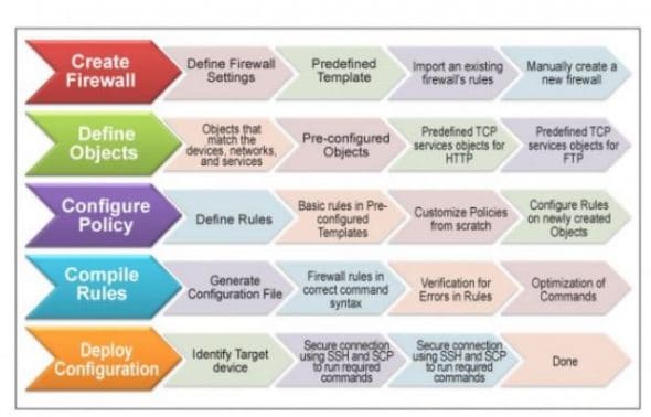 An Instant Guide to Firewall Builder - open source for you