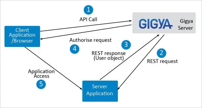 How to Choose the Right CIAM Solution for Your Integration Architecture