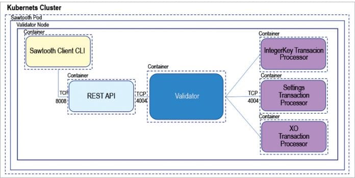 Setting up Hyperledger Sawtooth Development with Kubernetes