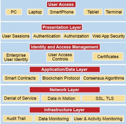 Why the Blockchain is So Secure - open source for you
