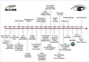 A Sneak Peek at Zeek, the Flexible Network Security Monitor