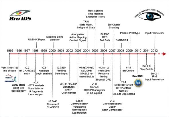 A Sneak Peek at Zeek, the Flexible Network Security Monitor