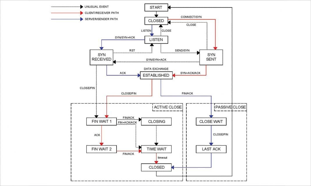 Gaining a Better Understanding of our Network - open source for you