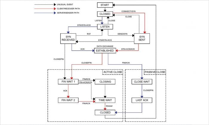 Gaining a Better Understanding of our Network - open source for you