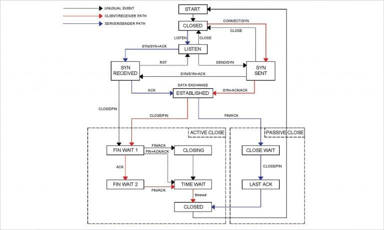 Gaining a Better Understanding of our Network - open source for you