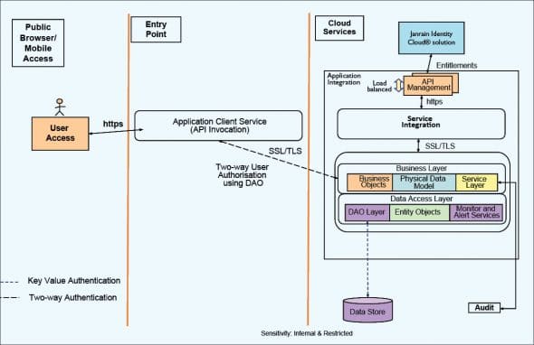 How to Choose the Right CIAM Solution for Your Integration Architecture