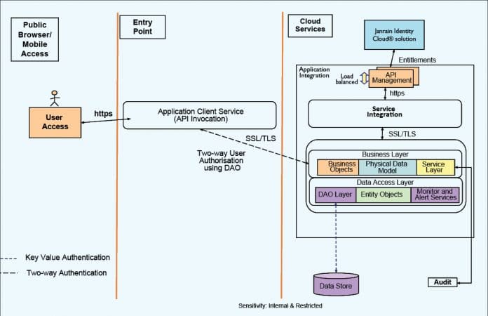 How to Choose the Right CIAM Solution for Your Integration Architecture