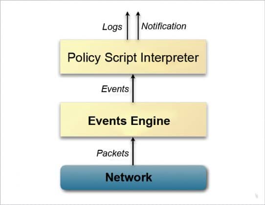 A Sneak Peek at Zeek, the Flexible Network Security Monitor