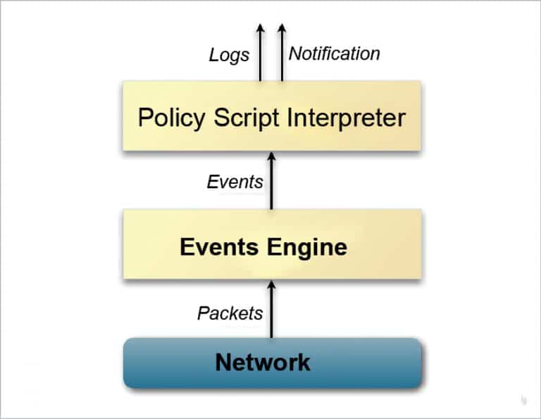 A Sneak Peek at Zeek, the Flexible Network Security Monitor