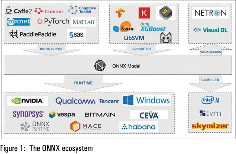 ONNX: Helping Developers Choose the Right Framework