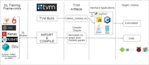 The Capabilities of TVM, an Open Deep Learning Compiler Stack
