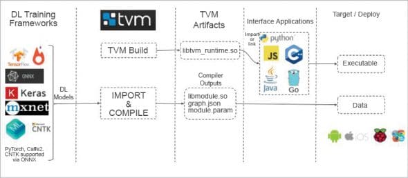 The Capabilities of TVM, an Open Deep Learning Compiler Stack