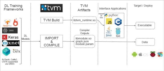 The Capabilities of TVM, an Open Deep Learning Compiler Stack